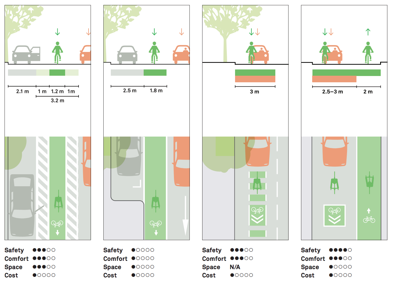Global Street Design Guide