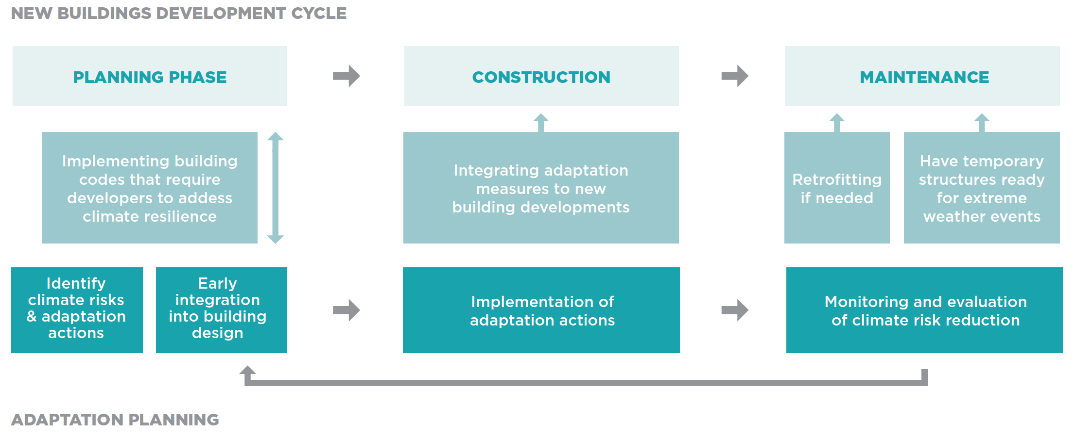 Reducing climate change impacts on new buildings