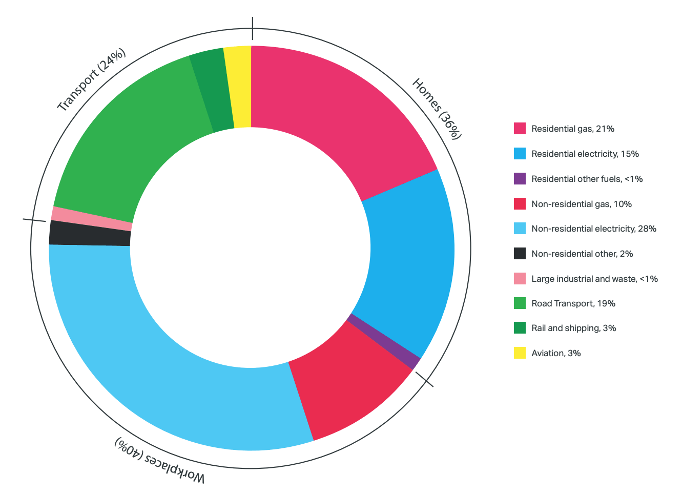 London Climate Action Plan: Environment Strategy and Pathway to net ...