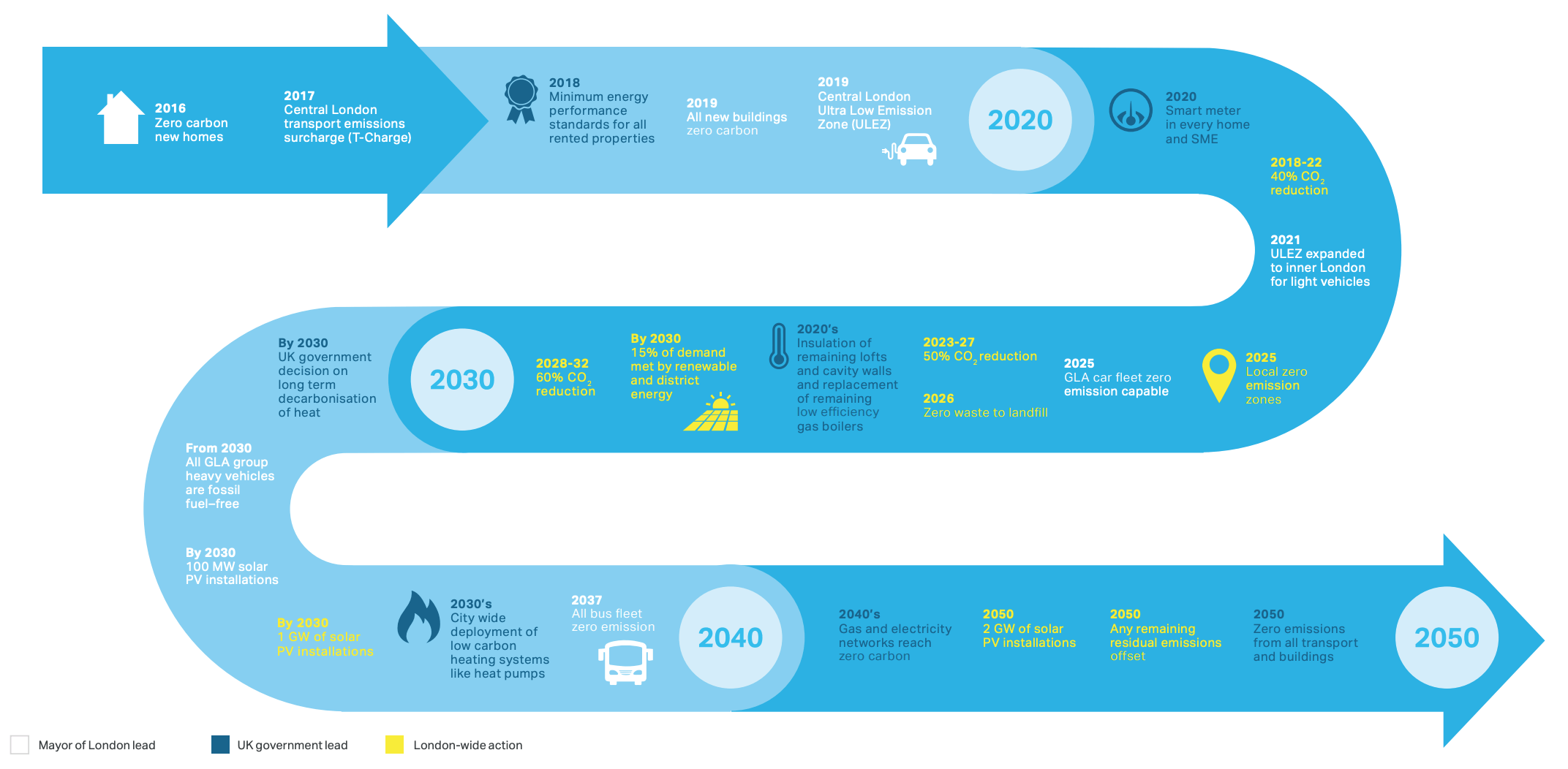 London Environment Strategy