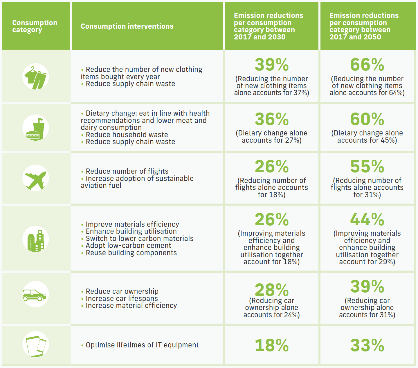 The future of urban consumption in a 1.5°C world