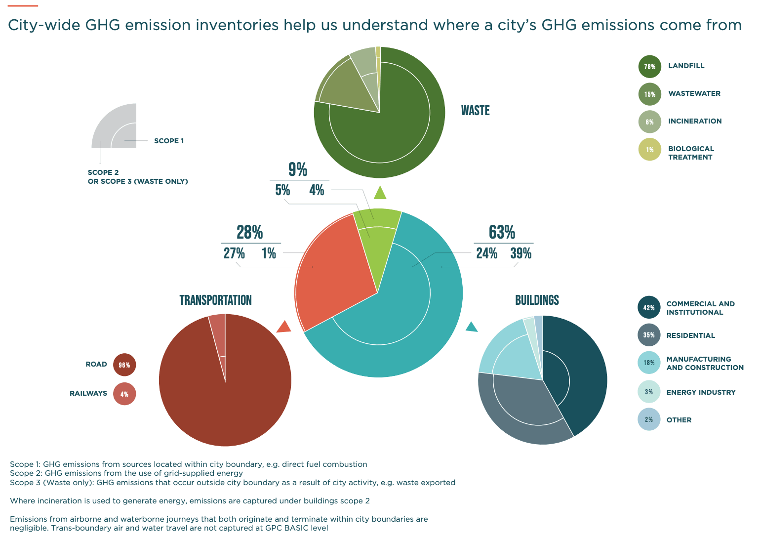 Exploring the benefits of consistent and comparable city-wide ...
