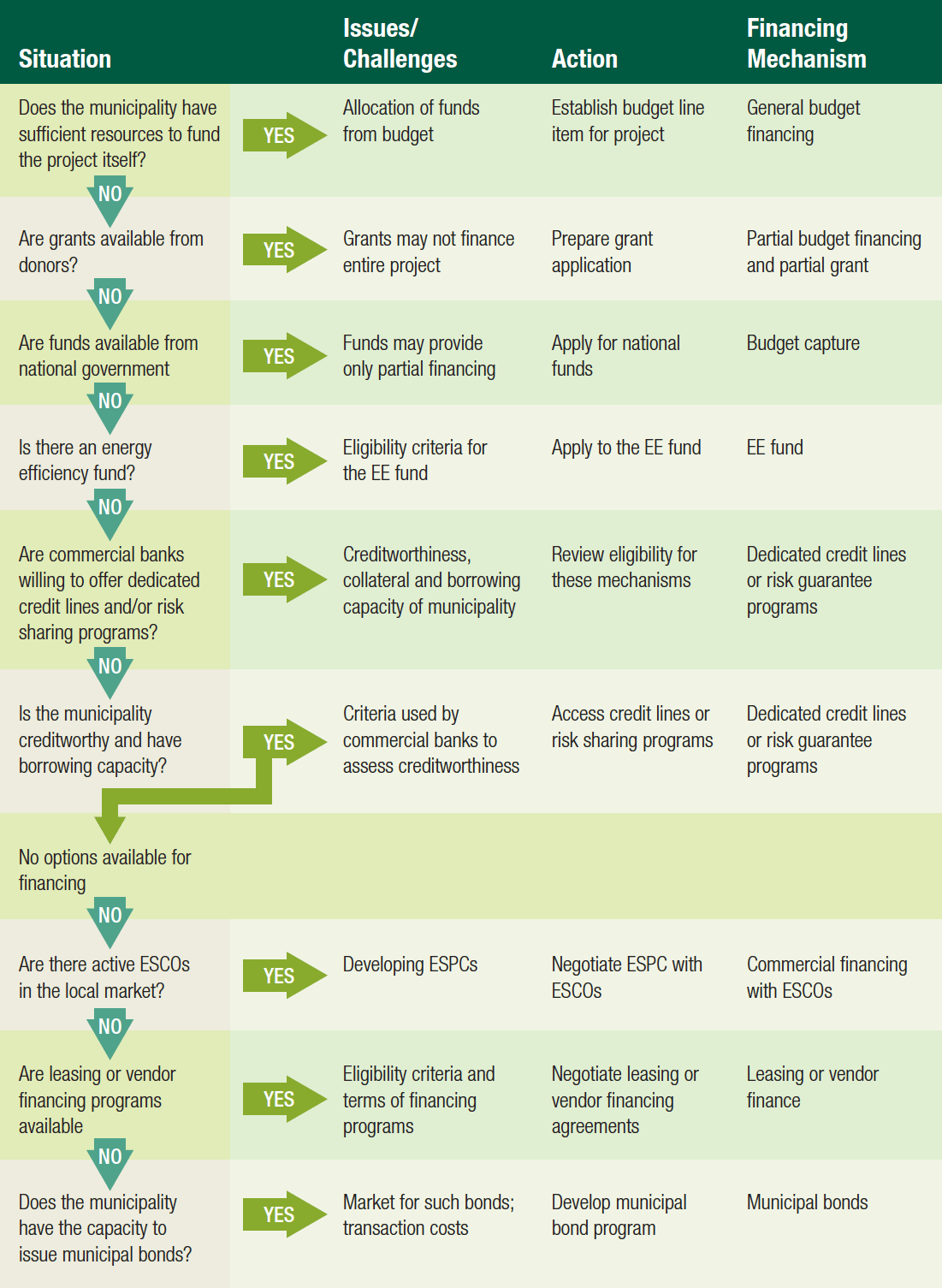 Financing Municipal Energy Efficiency Projects