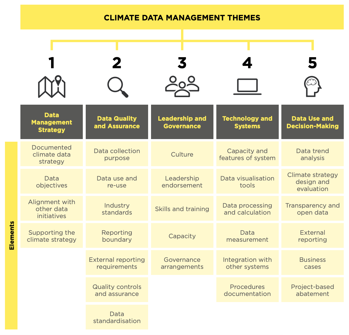 City Climate Data Management Framework and Self-Assessment Questionnaire