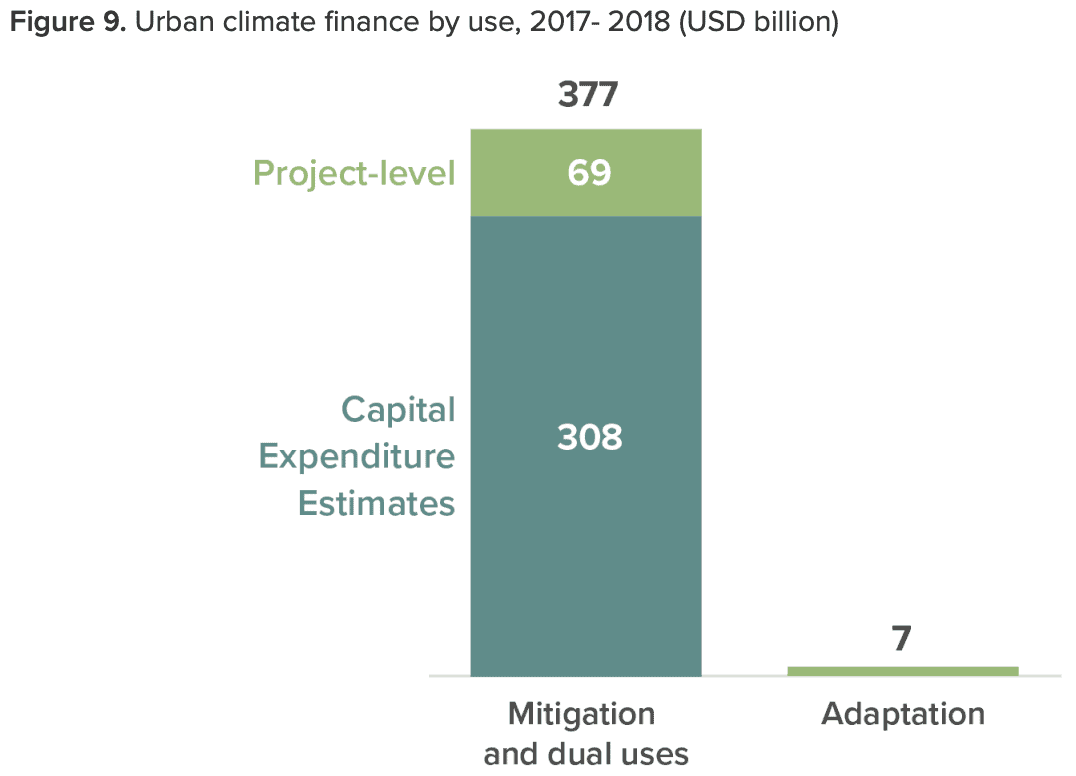 The State Of Cities Climate Finance