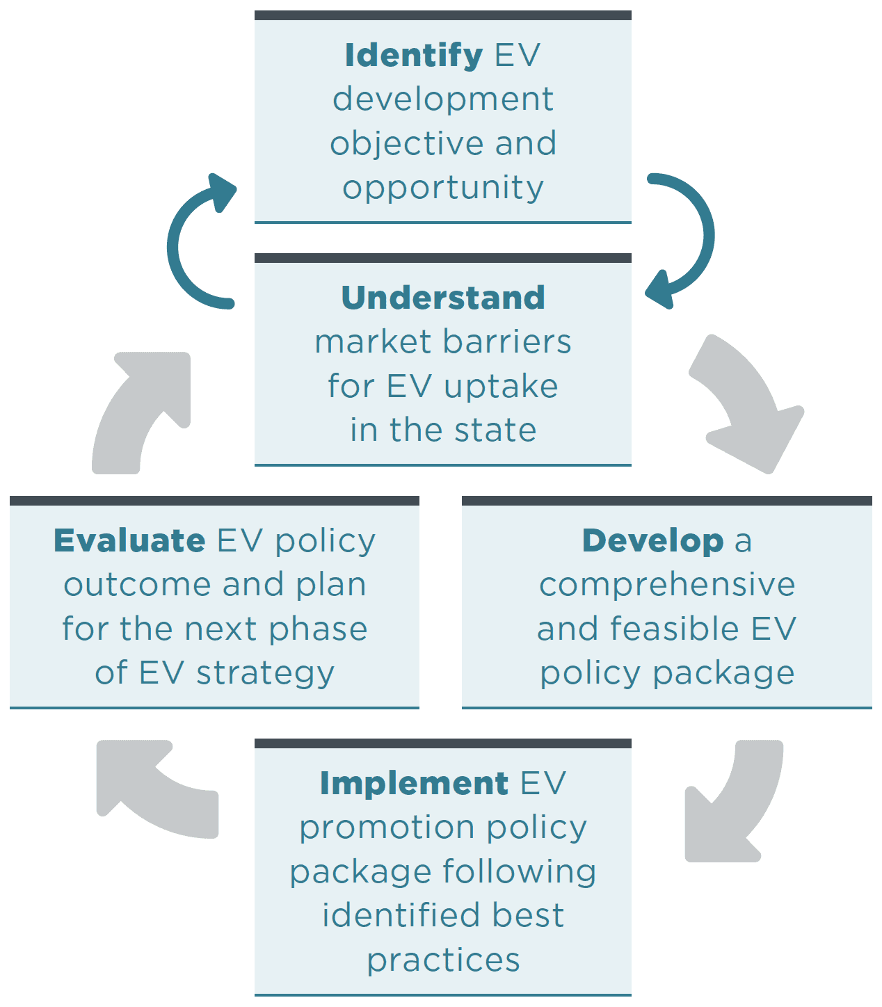 Electric vehicle guidebook for Indian states