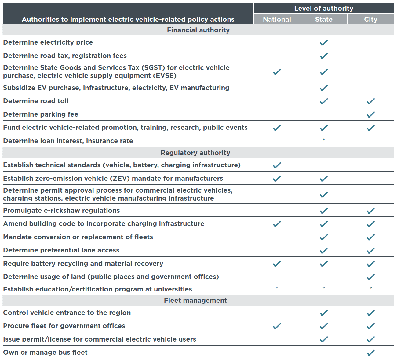 Electric vehicle guidebook for Indian states