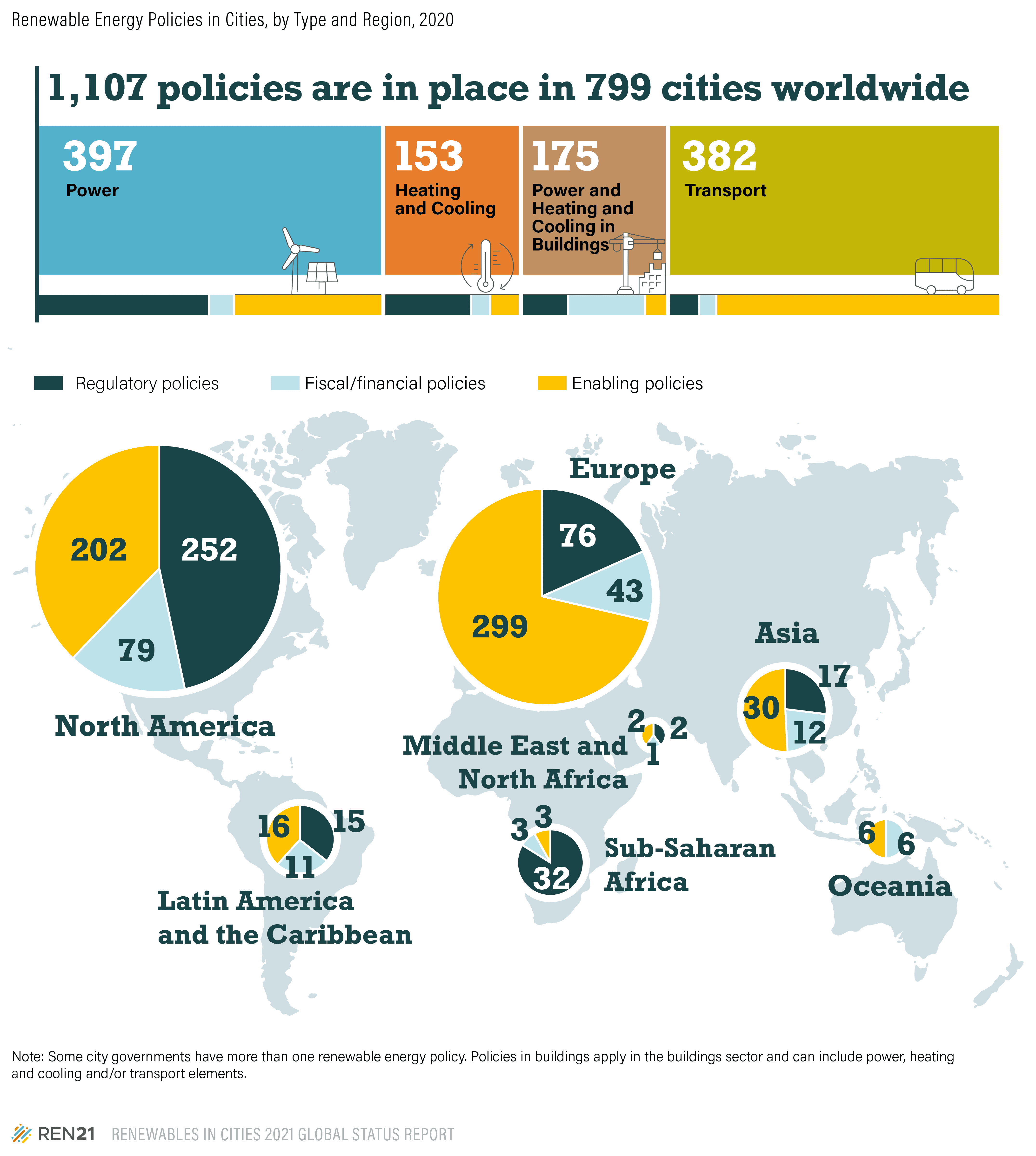 Renewables in Cities: 2021 Global Status Report
