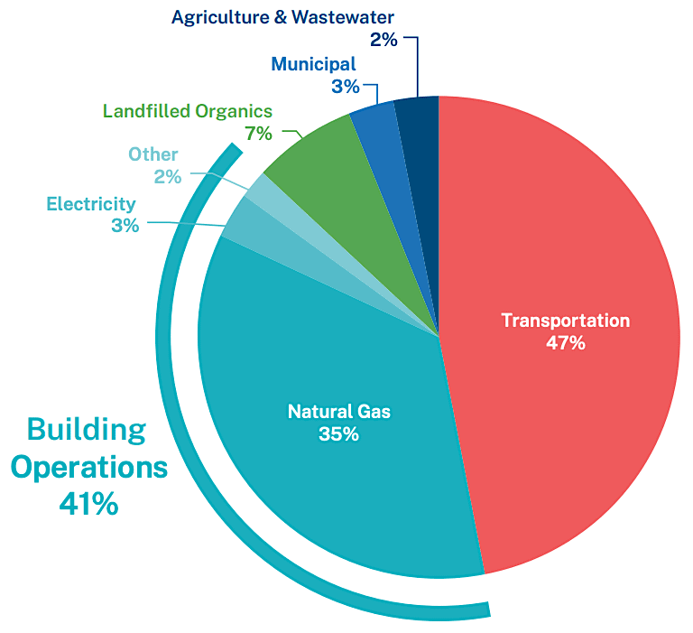San Francisco Climate Action Plan