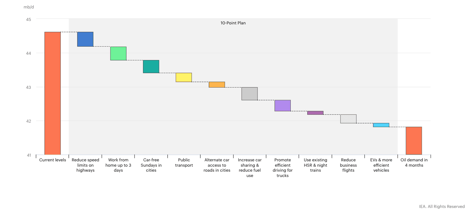 A 10-point plan to cut oil use