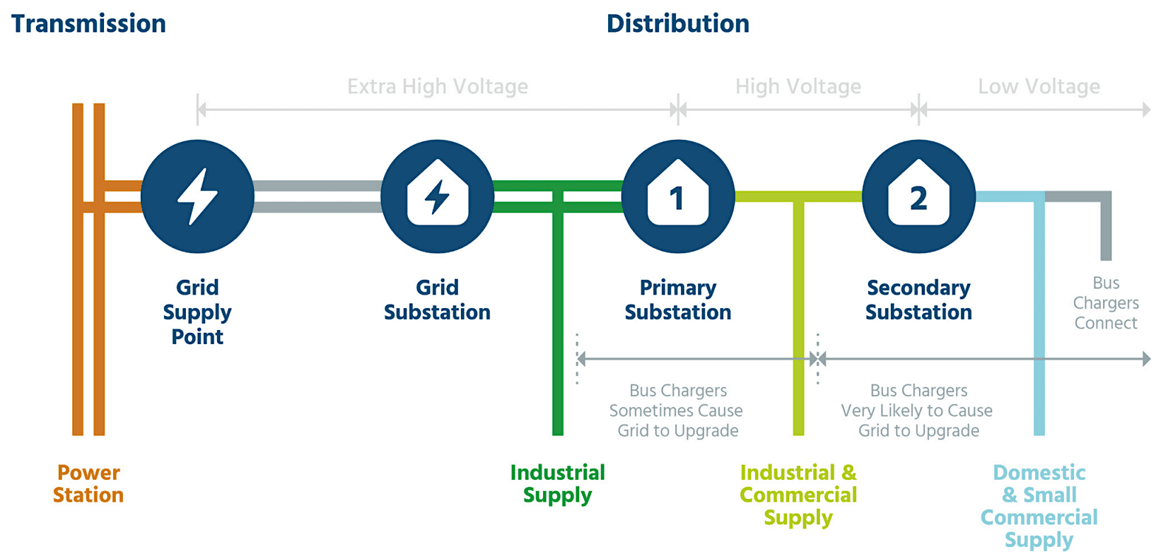 Depot electrification for zero-emission bus systems