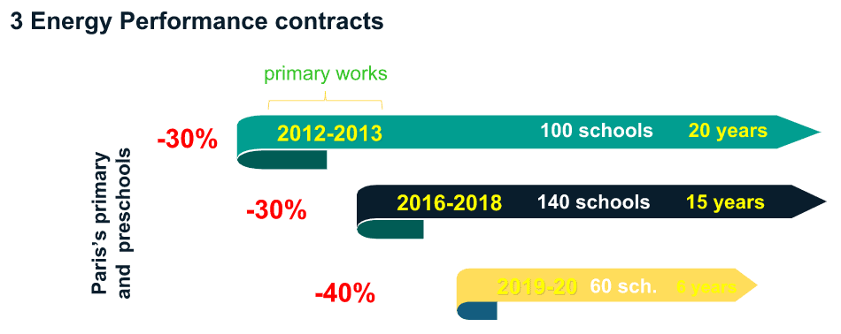 How Paris used energy performance contracts to retrofit schools