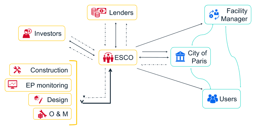 How Paris used energy performance contracts to retrofit schools