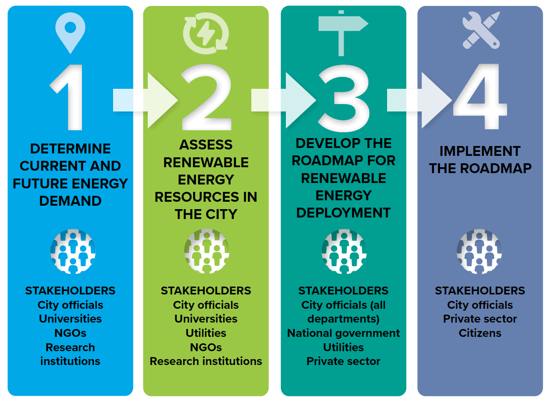 A renewable energy roadmap for African cities