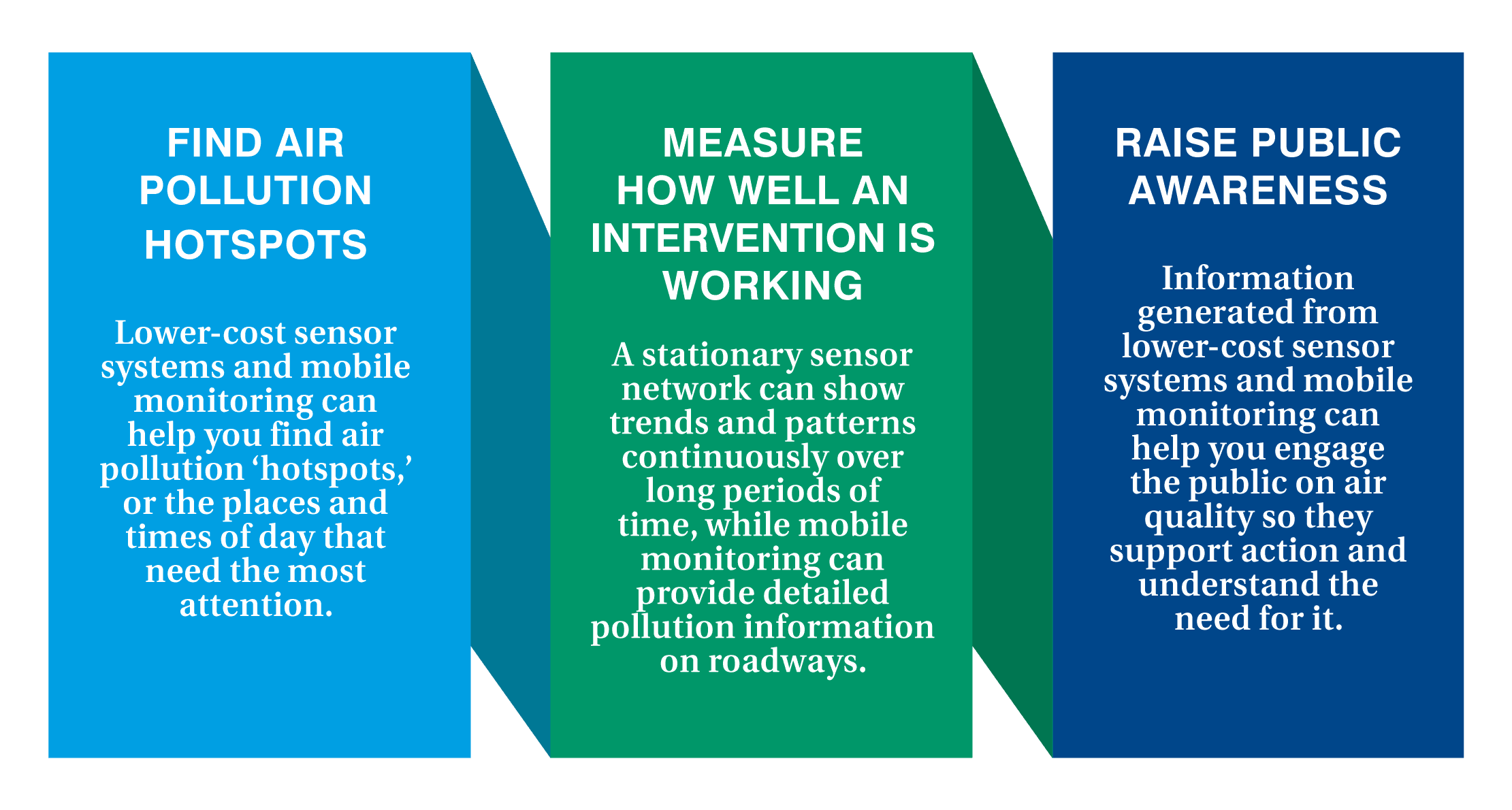 The Breathe London Blueprint: Supporting cities’ air pollution ...