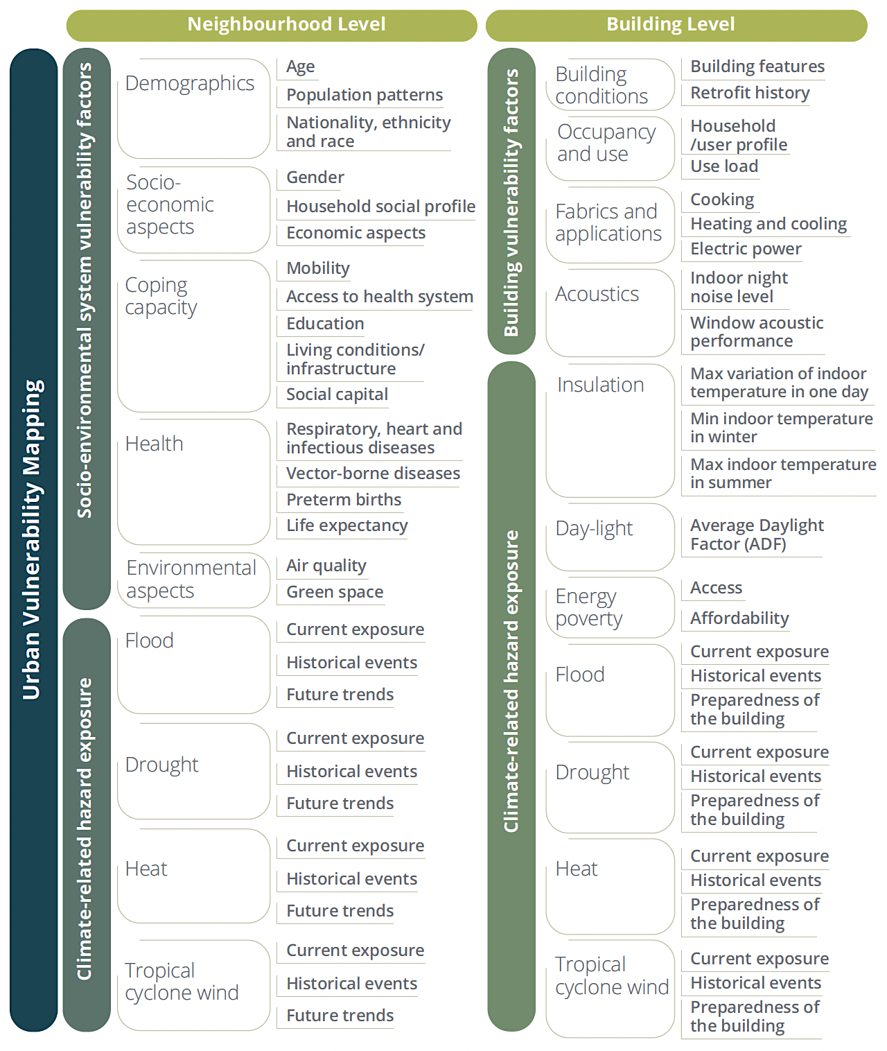 Vulnerability mapping: Prioritising neighbourhoods and buildings for ...
