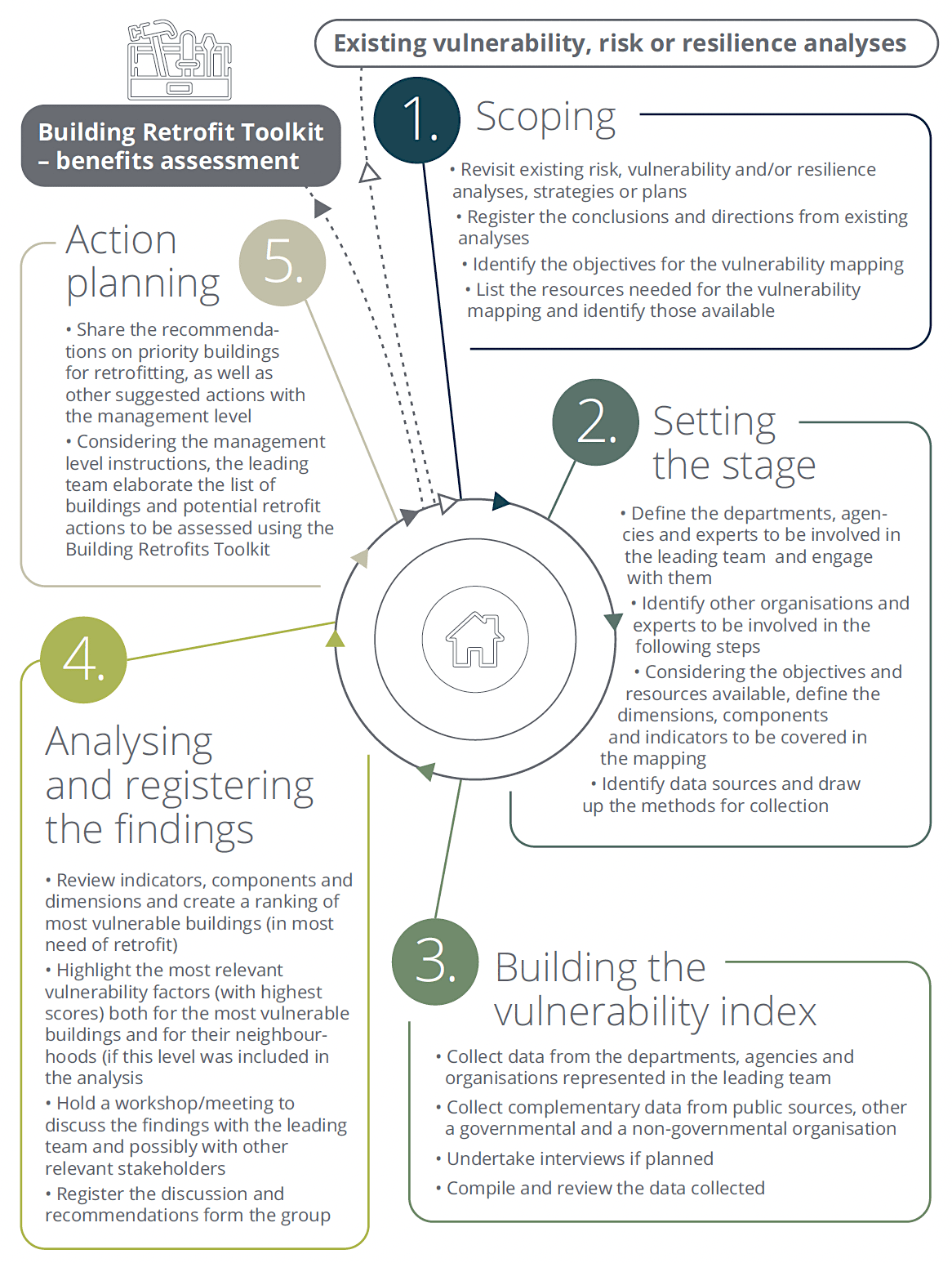 Vulnerability mapping: Prioritising neighbourhoods and buildings for ...