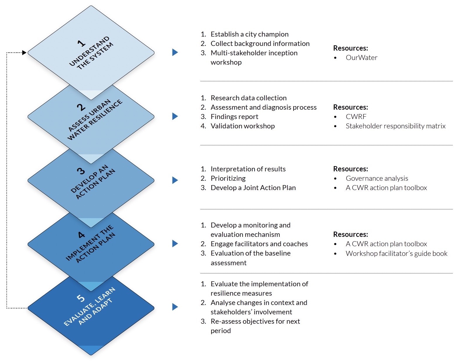 The city water resilience approach