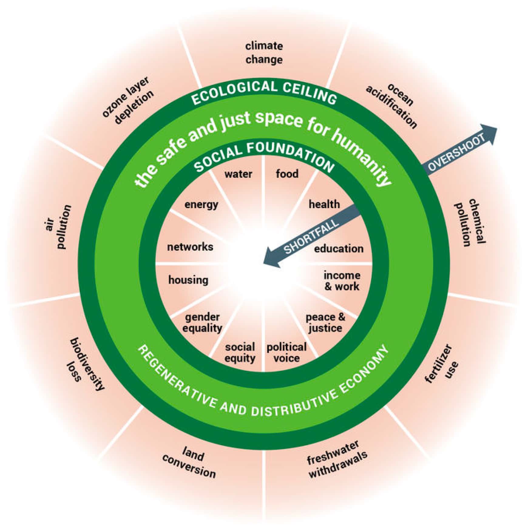 Doughnut economics: Cities and regions guide