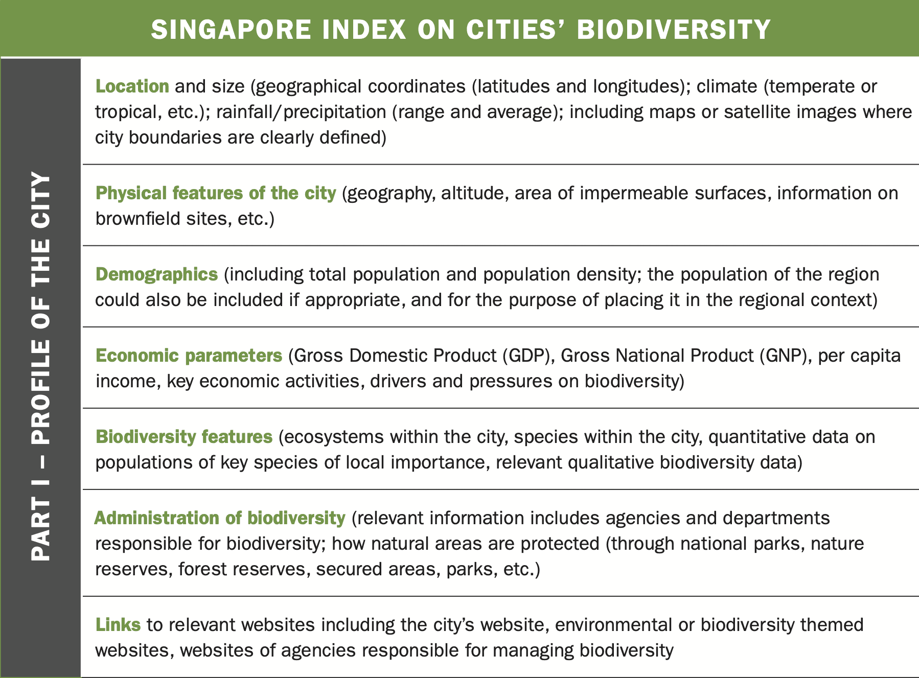 City Biodiversity Index