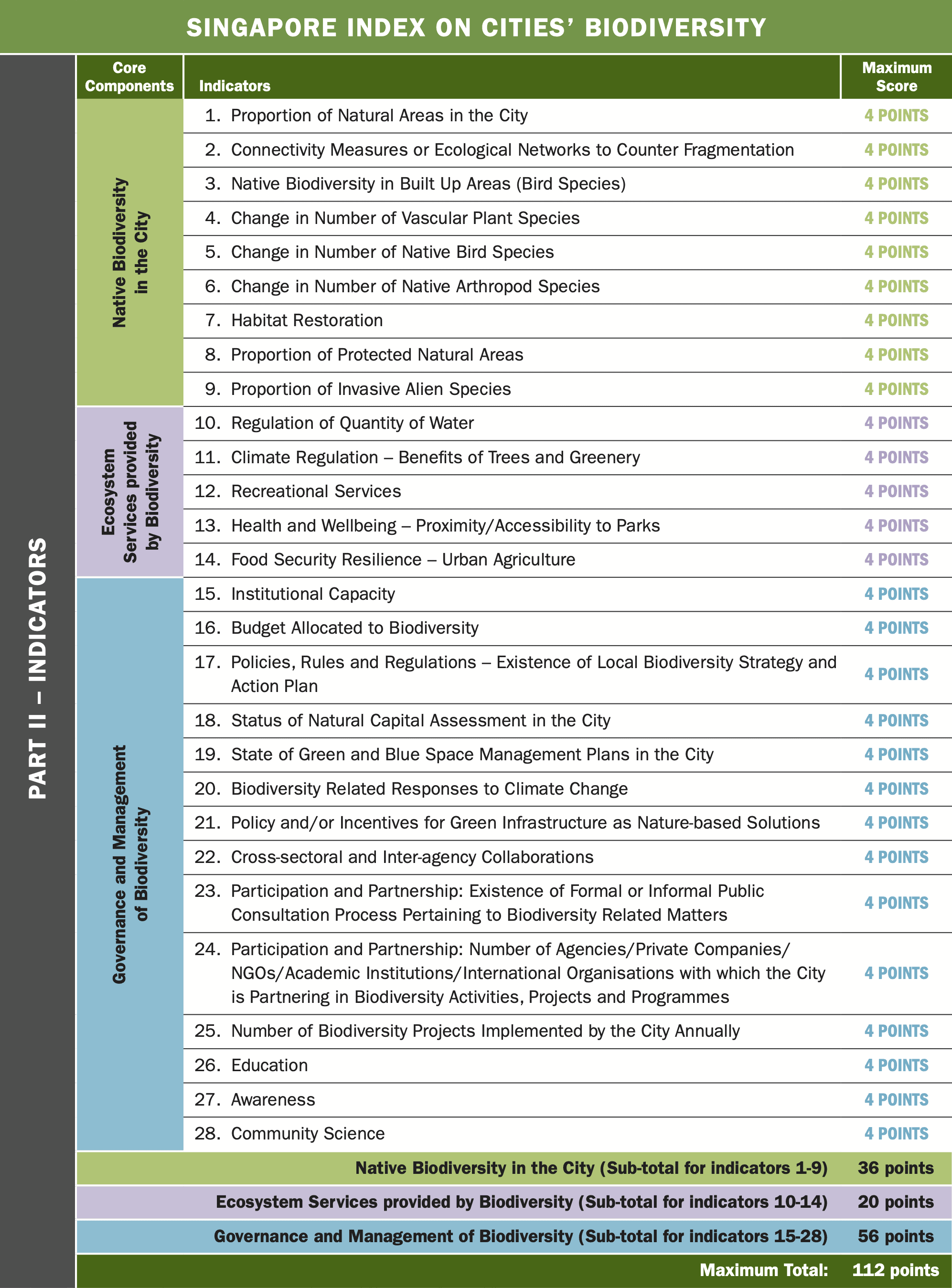 City Biodiversity Index