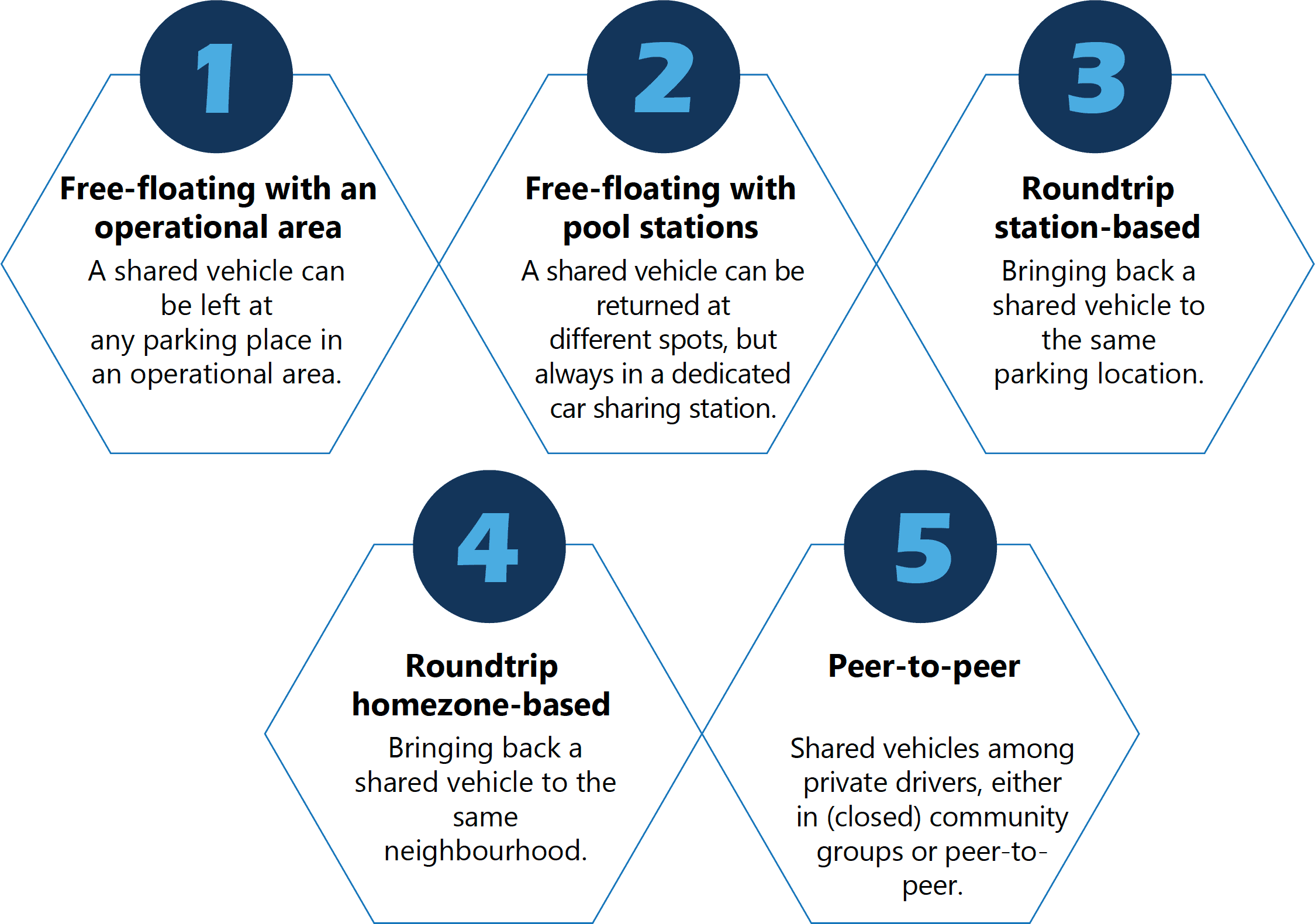 How to introduce car sharing in your city: A toolbox for decision-makers