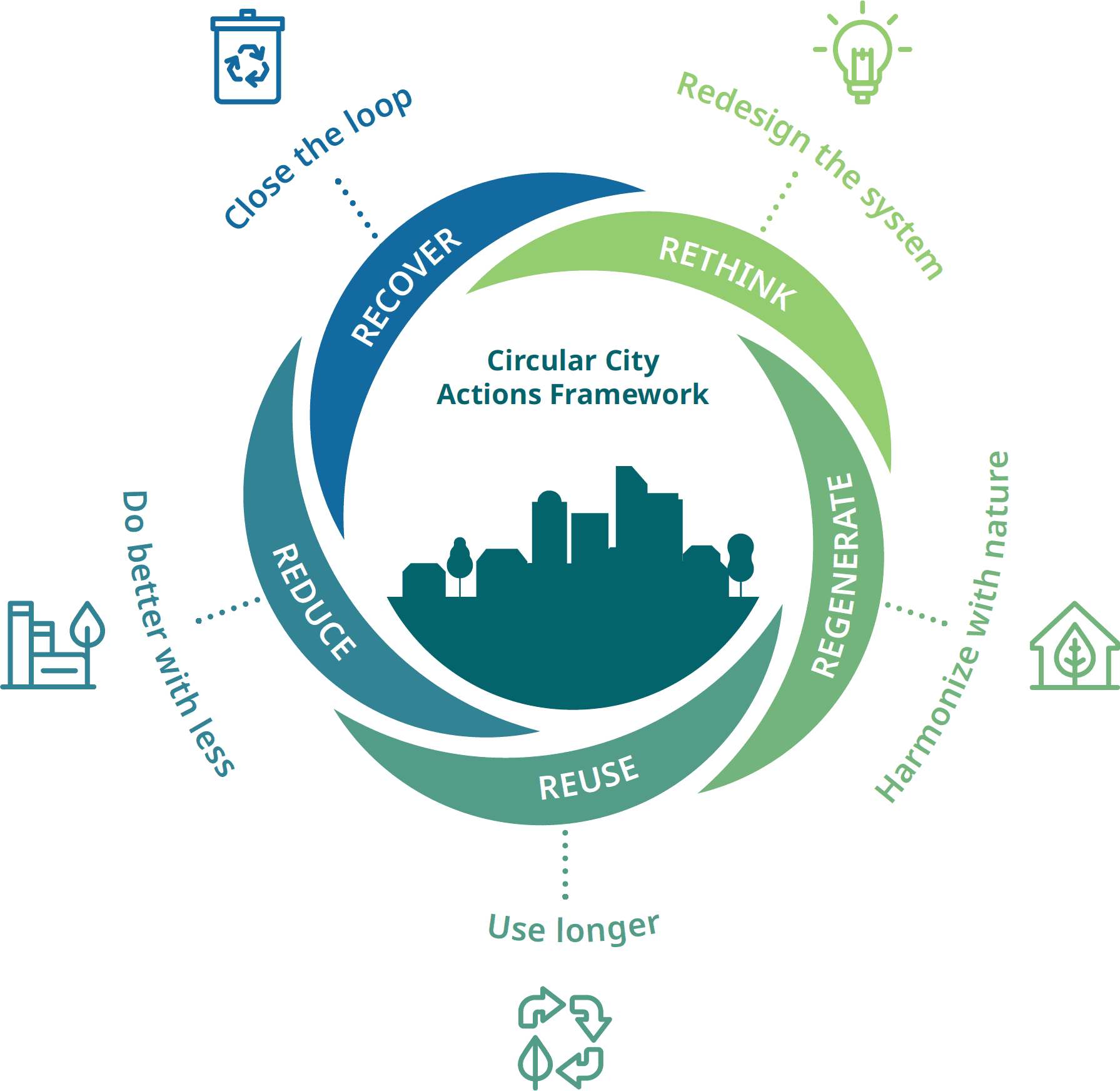 City practitioner handbook: Circular food systems