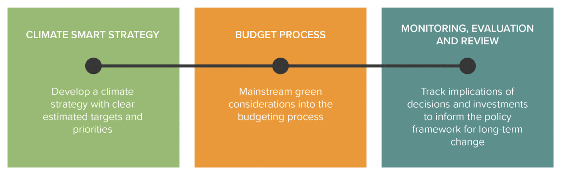 Greening city budgets: Practical approaches