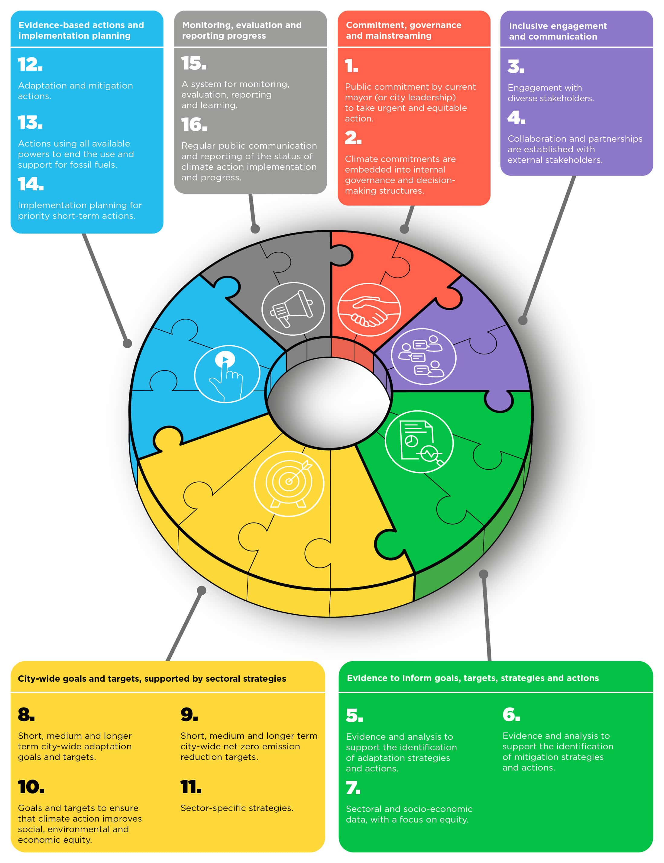 Cities Climate Transition Framework