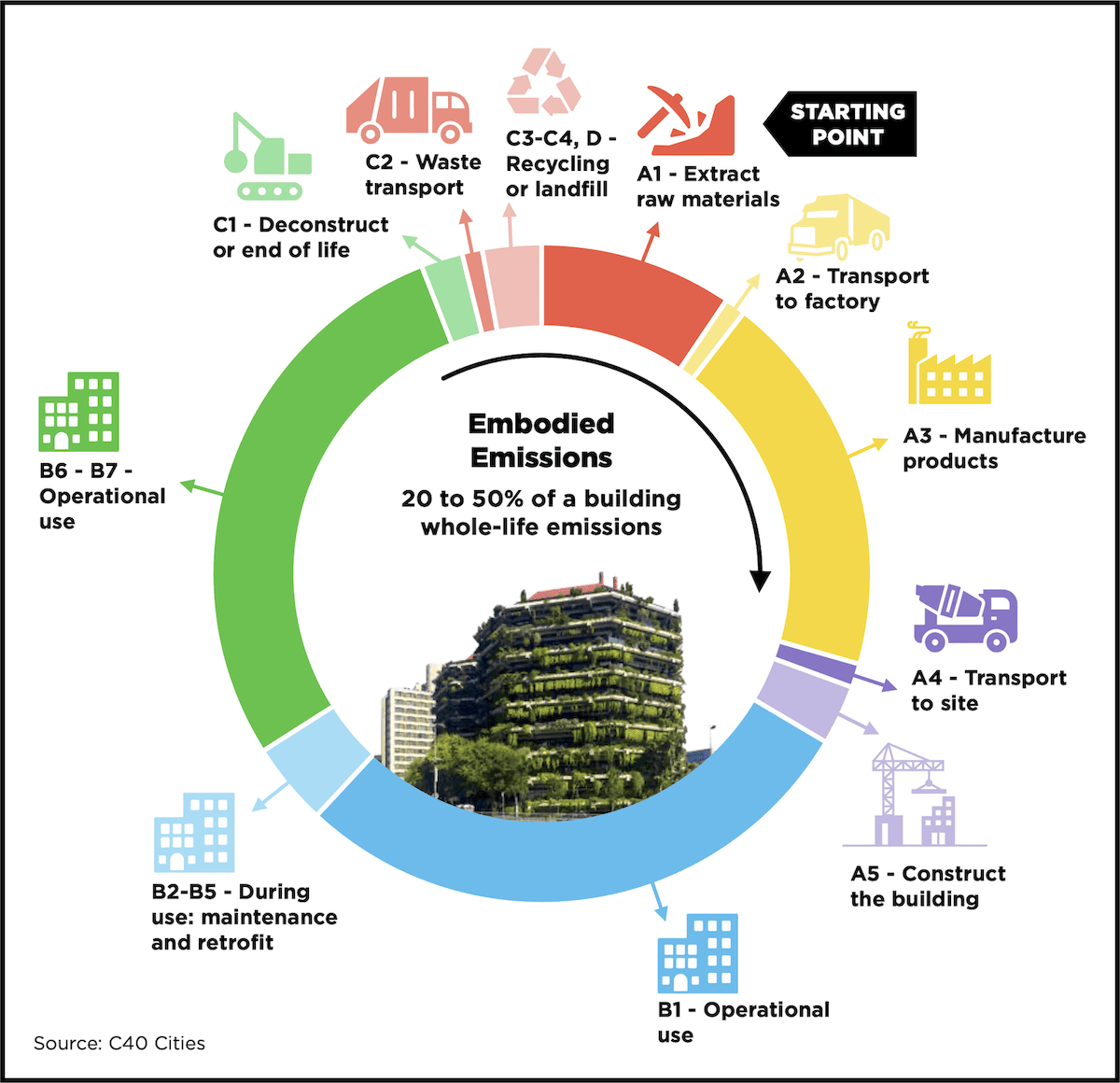 A whole life carbon buildings playbook: A policy guide for cities