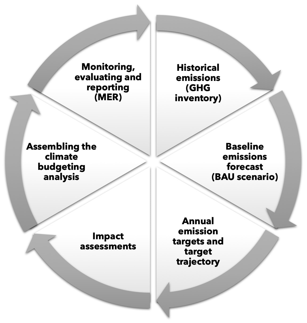Handbook on GHG emissions quantification for climate budgeting
