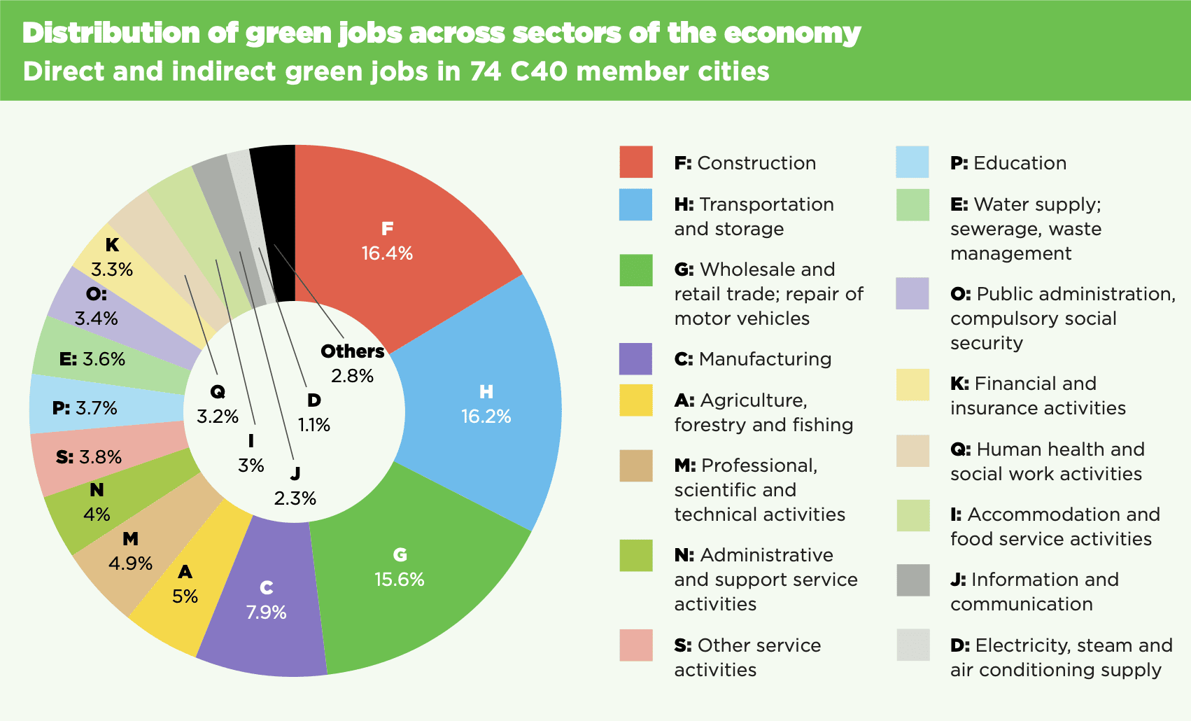 Tracking global good green jobs in cities