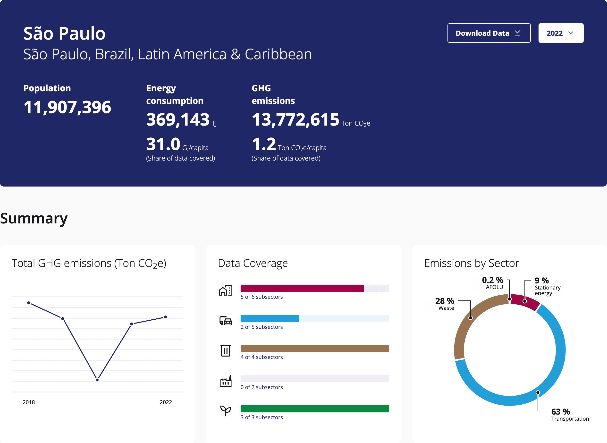 Data portal for cities