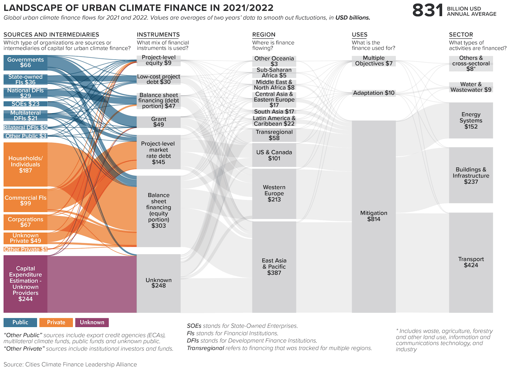 The State of Cities Climate Finance 2024