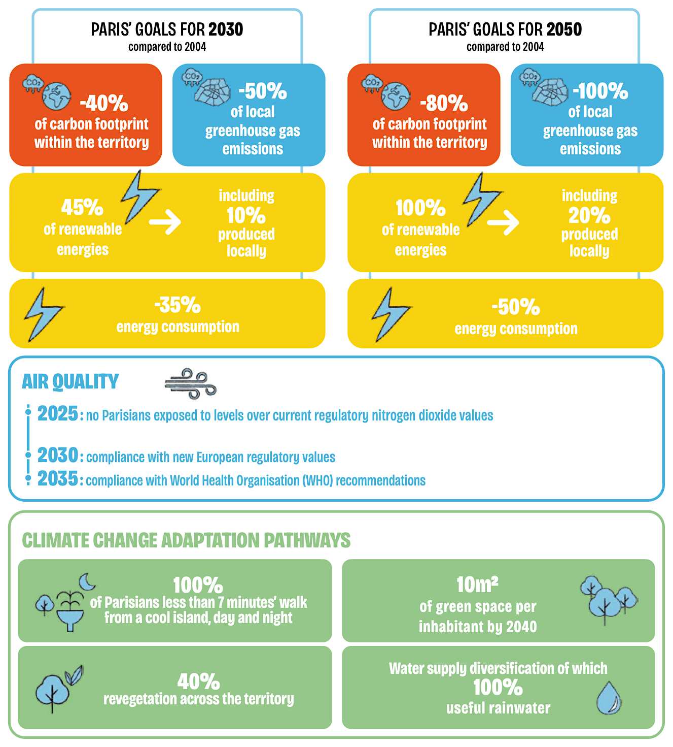 Paris Climate Action Plan: Plan Climat 2024-2030