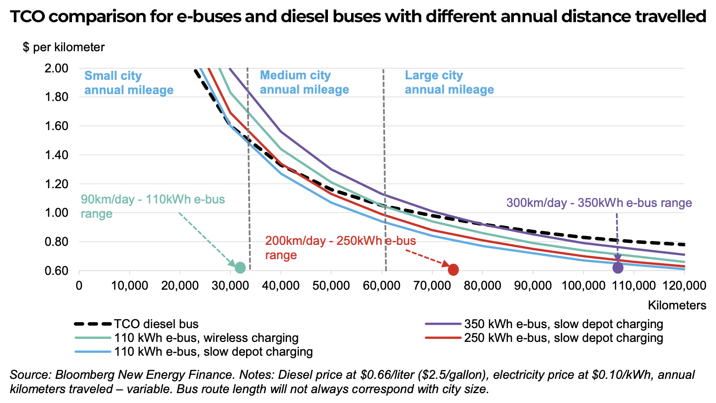 How to shift your bus fleet to zero emission by procuring only electric ...