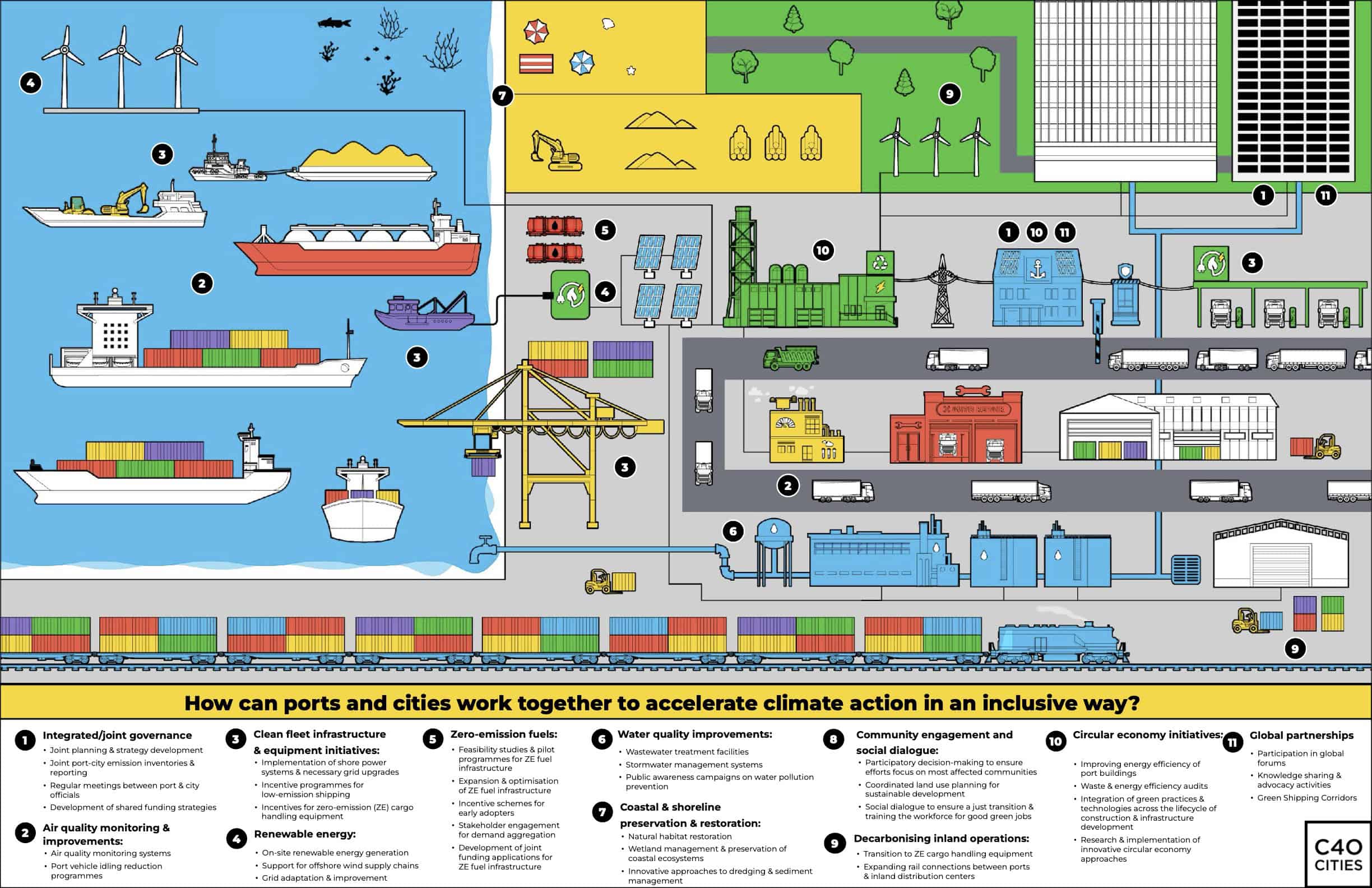 Navigating change: How ports and cities can collaborate on climate action