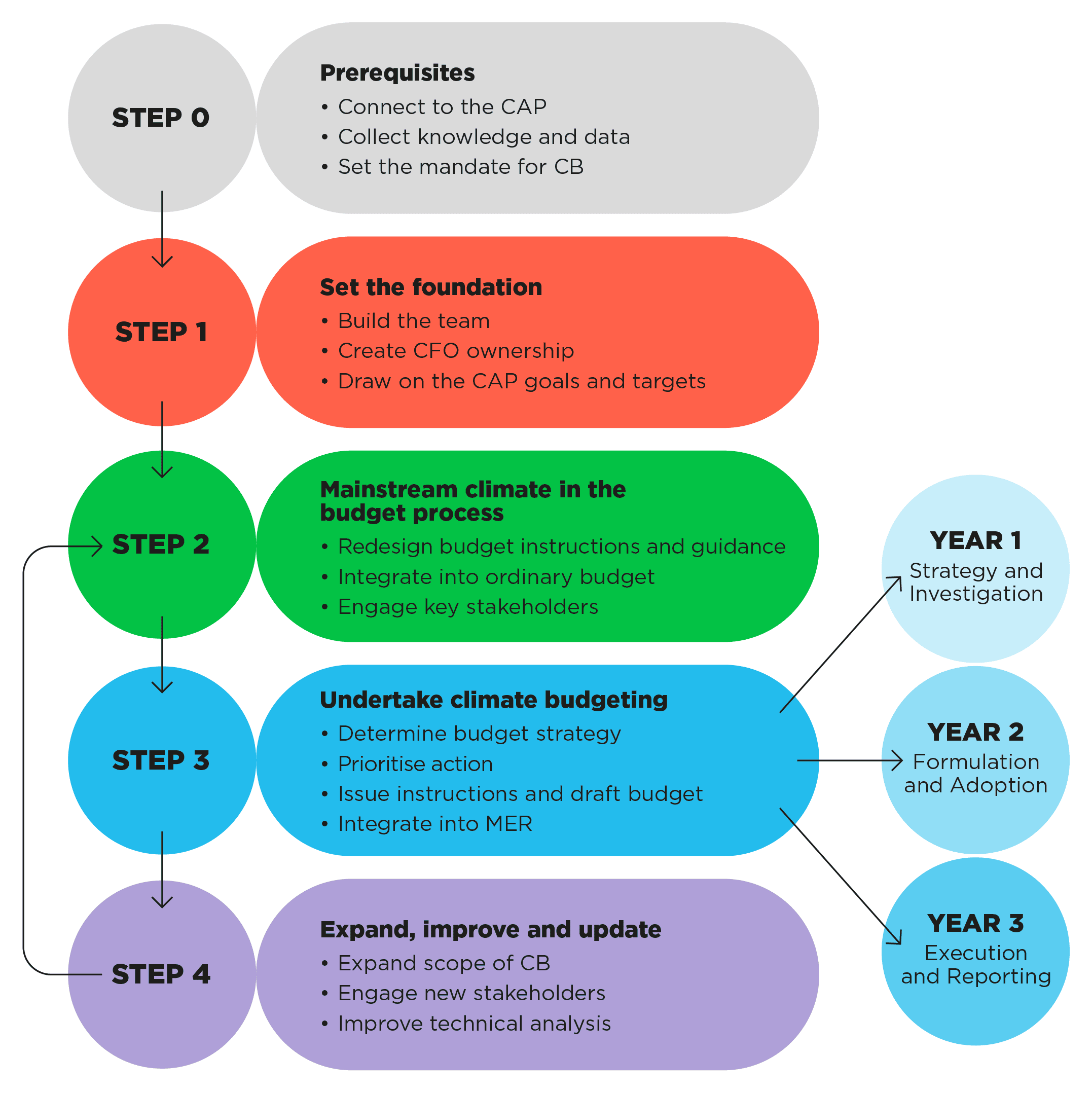 Step-by-step guide to climate budgeting