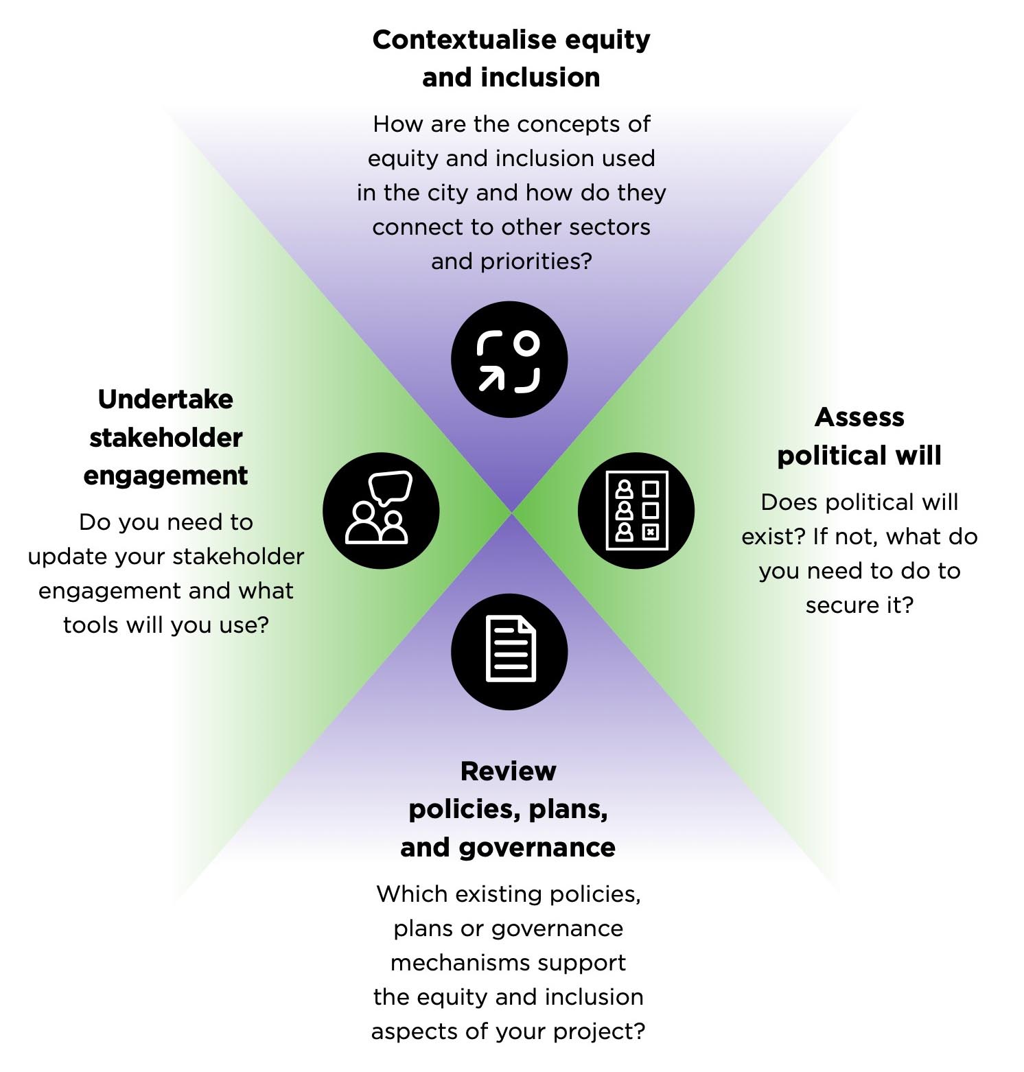 Inclusive climate action implementation guide