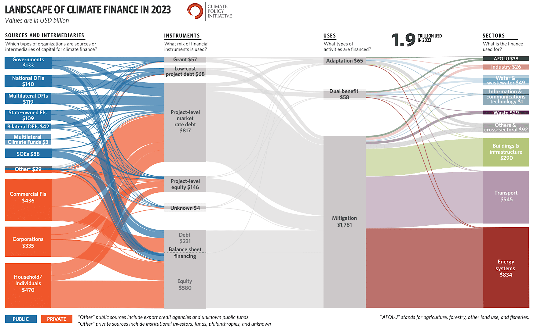 Global landscape of climate finance 2025