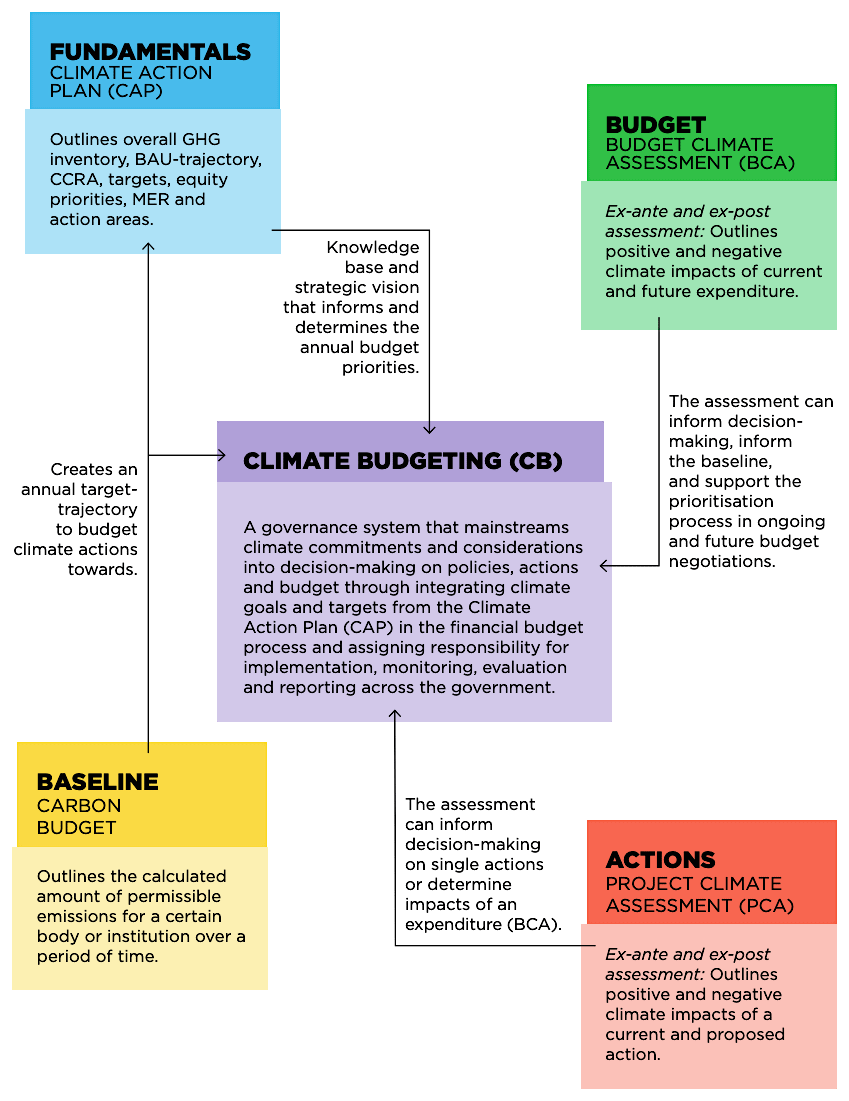 Climate budgeting: What it is, what it isn’t, and how it works