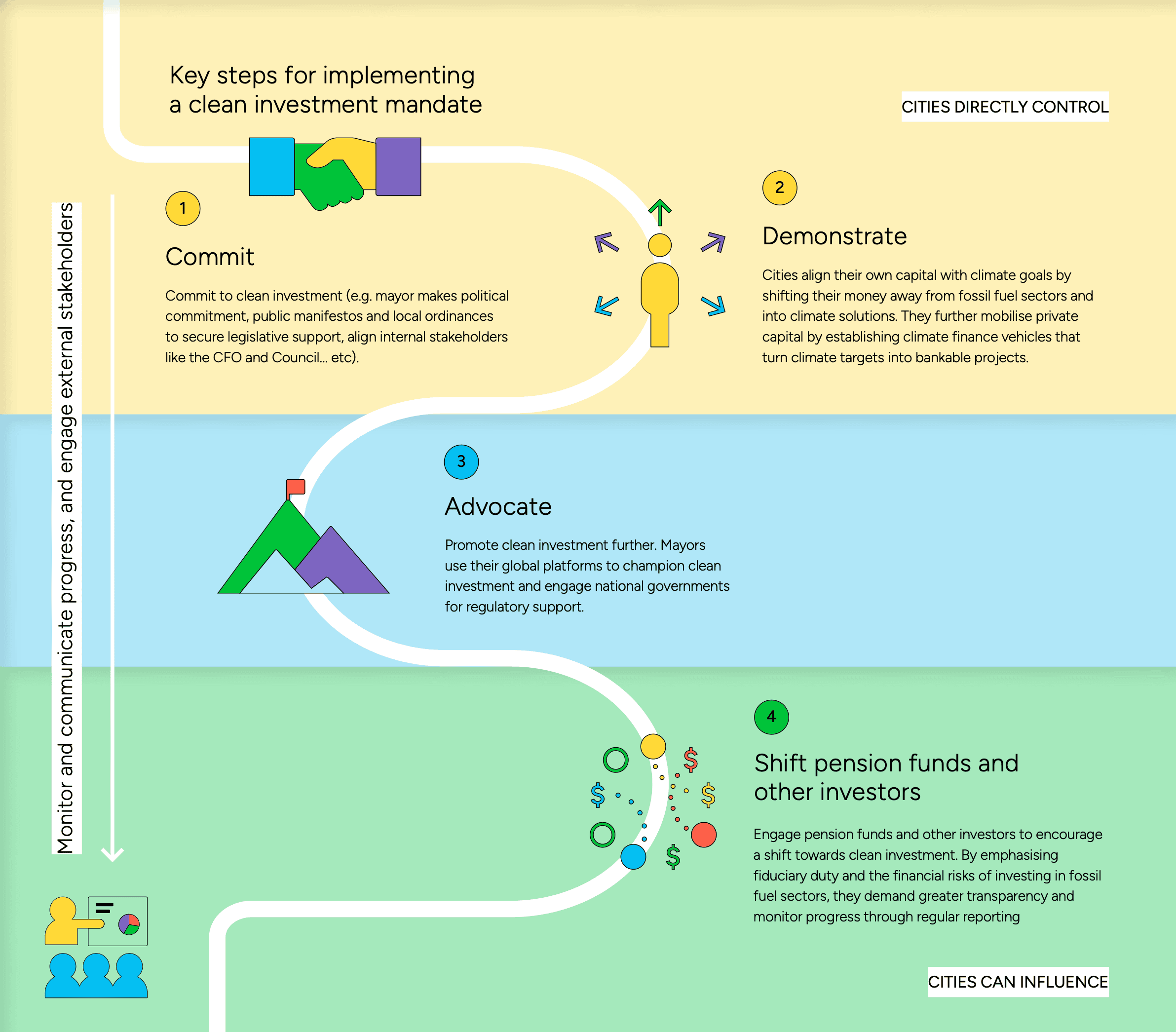 Investing in a cleaner future: A toolkit for cities