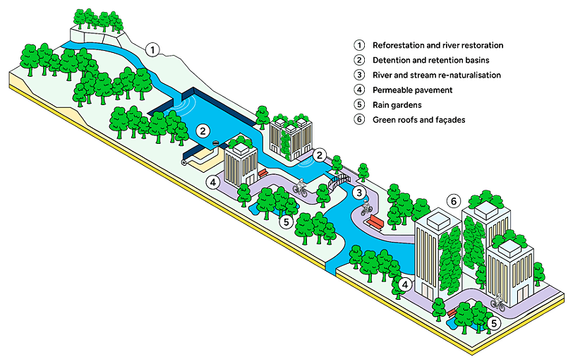 Effective stormwater management: A guide for cities